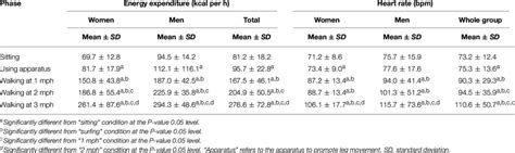 Energy Expenditure And Heart Rate By Sex Download Table