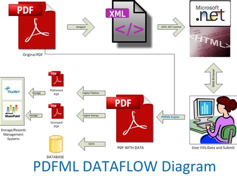 pdfml pdf manipulation language render pdf using xml home