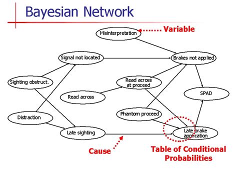 bayesian networks significance and constraints