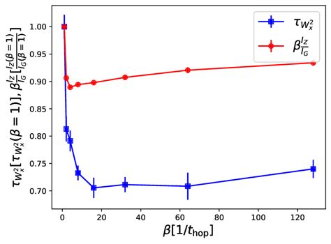Integrated Autocorrelation Time Of The Winding Number Squared Along The Download Scientific