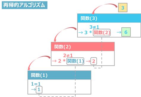 【入門編】アルゴリズムとデータ構造とは？図でわかりやすく解説｜udemy メディア