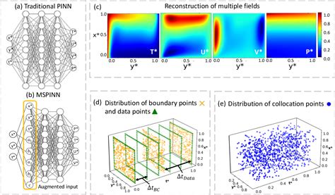 Figure 2 From Multiple Scale Method Integrated Physics Informed Neural