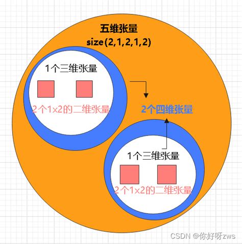 基于pytorch的tensor的基本操作总结（二）tensor降维 Csdn博客