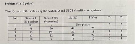 Solved Classify Each Of The Soils Using The AASHTO And USCS Chegg