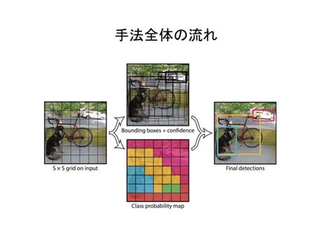 Introduction To YOLO Detection Model PDF