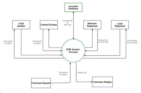 5 Easy Steps To Draw A Context Diagram Online