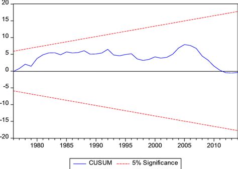 The Graph Of Cumulative Sum Of Residual Cumsum Download Scientific Diagram