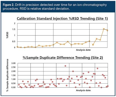 Ongoing Analytical Procedure Performance Verification—stage 3 Of Usp