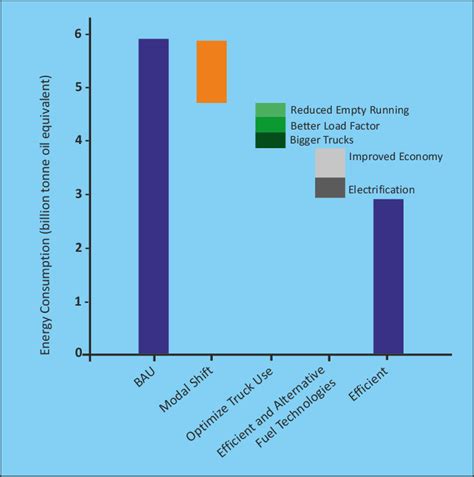 Cumulative Energy Consumption By Freight Sector Between 2020 2050