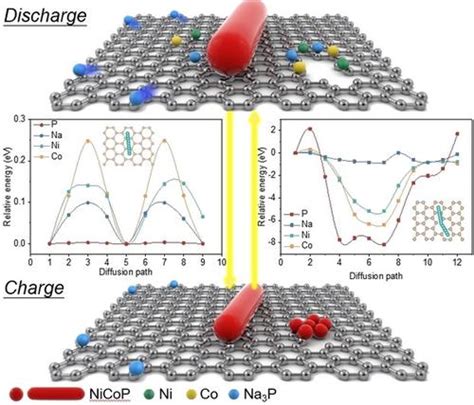 Unveiling Atom Migration Abilities Affected Anode Performance Of Sodium Ion Batteries Angewandte