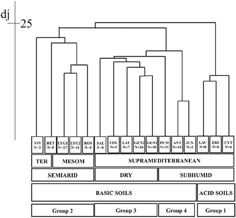 Cluster Dendrogram Of The 167 Relevés Grouped By Bioclimatic And