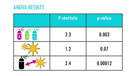 Anova Analysis Of Variance Easily Explained