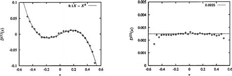The Estimated Drift And Diffusion Coefficients Diamonds Compared To Download Scientific