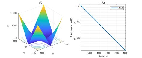 【智能优化算法】斑马优化算法zebra Optimization Algorithmzoa Csdn博客