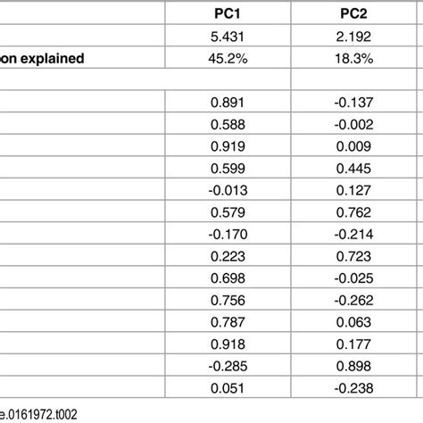 Eigen Values Percentage Of Variance Explained By Each Pca Axis And Download Table
