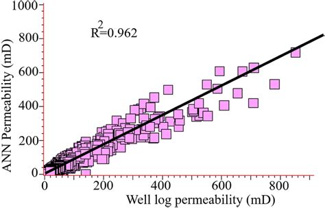 Cross Plot For Exploring The Relationship Between Permeability Well Log