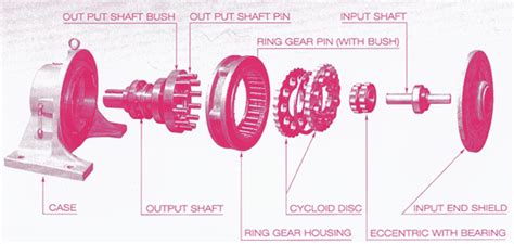 동양 기술자료실 동양감속기의 구조와 감속원리