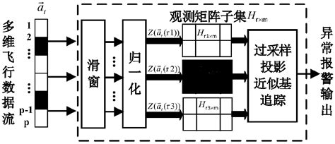 Anomaly Detection Method Of Uav Flight Data Based On Oversampling