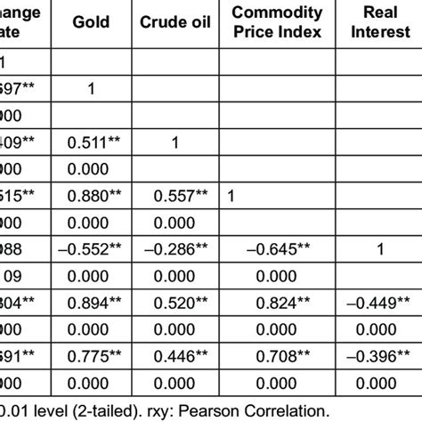 Hypothesis Testing For Correlation Coefficient Download Scientific