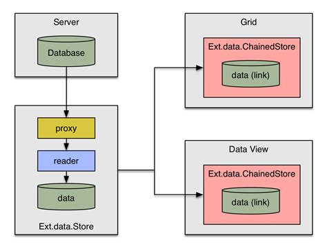 On ExtJS 5 Chained Stores Learn From Saki