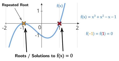 Rational Root Theorem · Explained · Examples · Practice