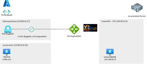 Azure VPN Part MicroCloud