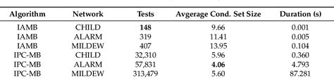 table 1 from analyzing markov boundary discovery algorithms in ideal