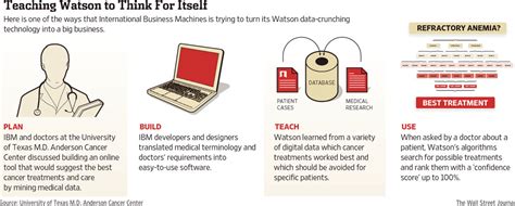 IBM Set To Expand Watson S Reach WSJ