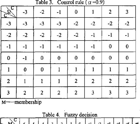 table 3 from an optimal design of decoupling variable structure fuzzy