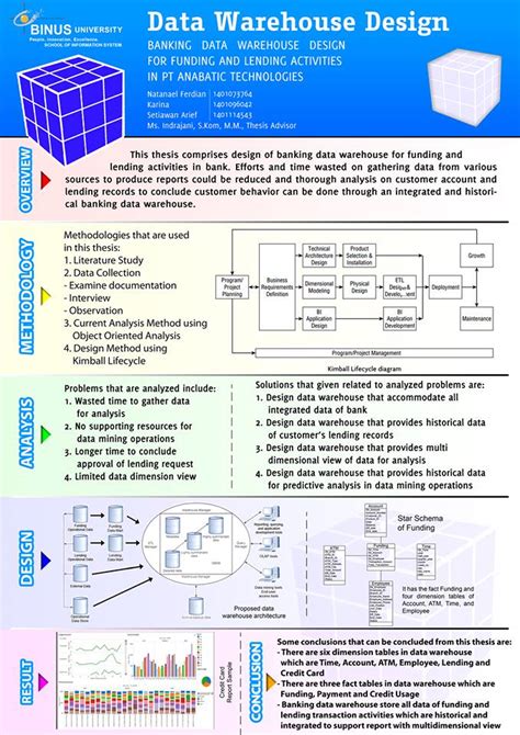 Data Warehouse Design School Of Information Systems
