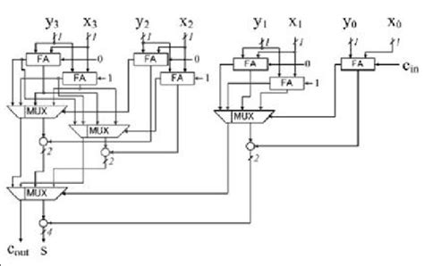 4 Bit Conditional Sum Adder Cosa Download Scientific Diagram