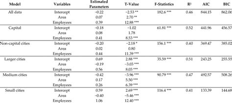 estimated parameters using ols download scientific diagram