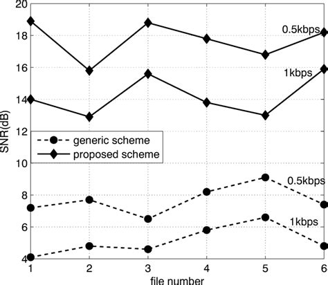 Examples Of SNR Values At Bit Rates 0 5 And 1 Kbps For The Generic And Download Scientific
