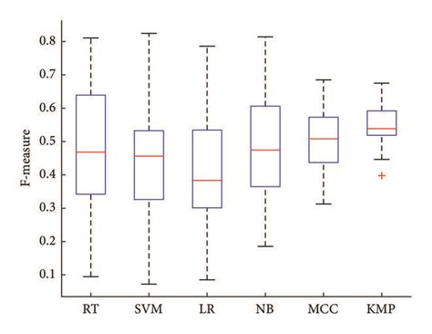 Box Plot Analysis Of Different Algorithms For Answering Rq2 Rt Svm Download Scientific