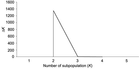 − Estimation Of The Number Of Subpopulation K Calculated By Delta K