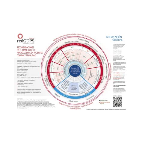 Algoritmo De Manejo De La Fragilidad En La Diabetes Mellitus Tipo 2 Redgdps · Pf Bibliodiabetes