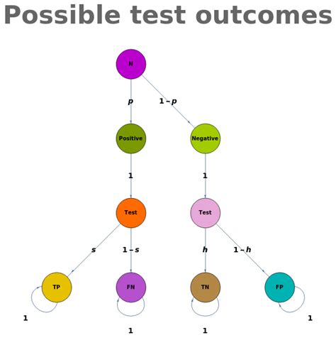 Graphics Graphing Markov Chains Decision Trees Mathematica Stack