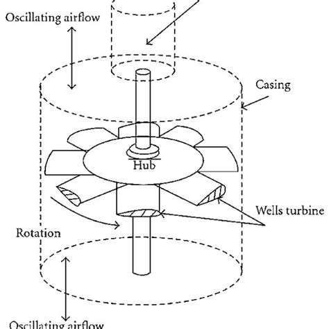 Pdf Improved Design Of Wells Turbine For Wave Energy Conversion Using Entropy Generation