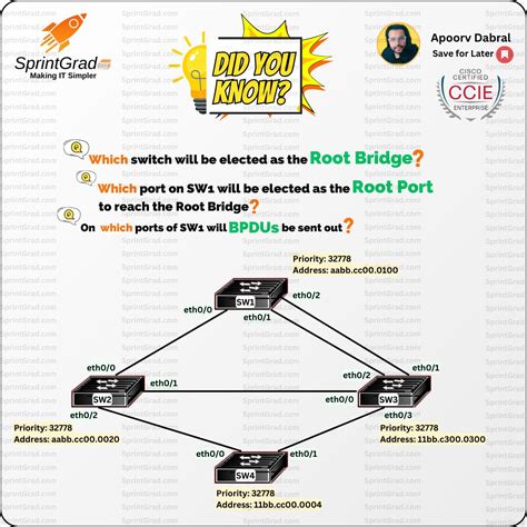 Ospf Routingprotocols Ccna Ccnp Ccie Networkengineering Networktroubleshooting Cisco