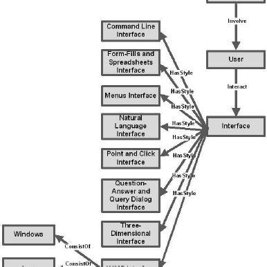 The 3 Rd Level Of WIMP UI Ontology Download Scientific Diagram