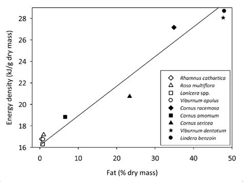 Relationship Between Average Energy Density And Average Fat Content Of Download Scientific