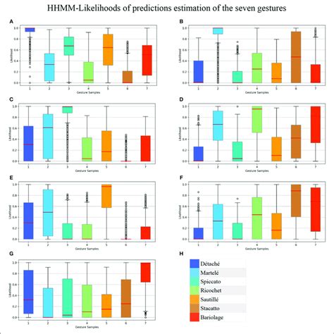 Box Plot Summarizing All Hhmm Likelihood Progression In 7846 Samples
