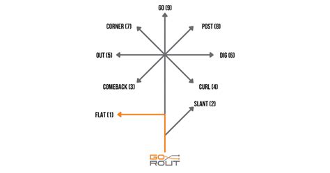 Understanding The Football Route Tree Gorout