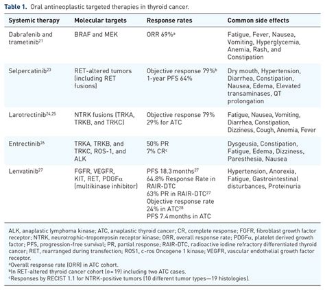 Oral Antineoplastic Targeted Therapies In Thyroid Cancer Download