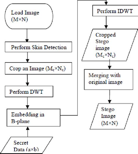 Figure 1 From Implementation Of Skin Tone Based Steganography In Biometric Applications 1