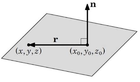 Normal vector on plane at point í µí í µí í µí í µí Download Scientific