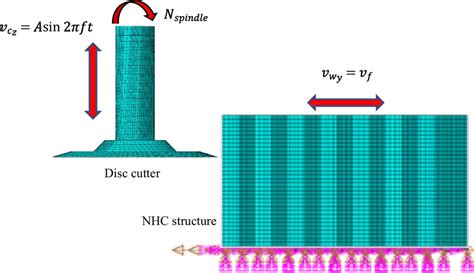 Finite Element Model Of Ultrasonic Cutting Tool And Nhc Workpiece Download Scientific Diagram