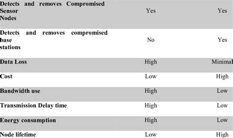 Comparison Between Leap And Improved Leap Protocols Leap Improved Leap