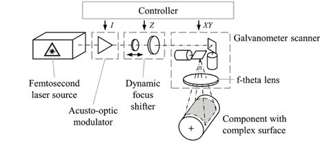 The Experimental Setup For 3d Laser Surface Processing Enables Download Scientific Diagram