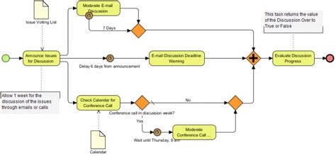 BPMN Discussion And Moderation Process Visual Paradigm Community Circle